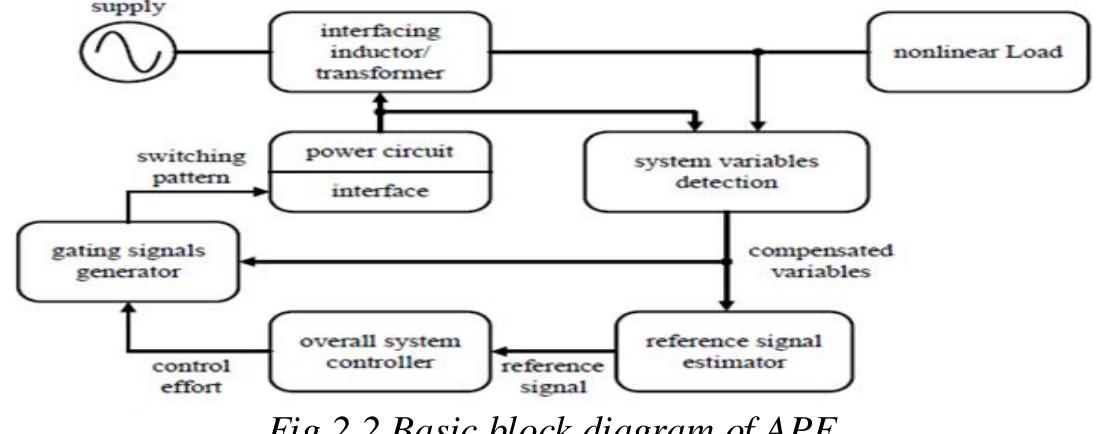 The figure 2.2 shows the components of a typical apf system