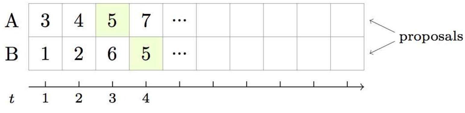 Example of a negotiation process: the green box is the