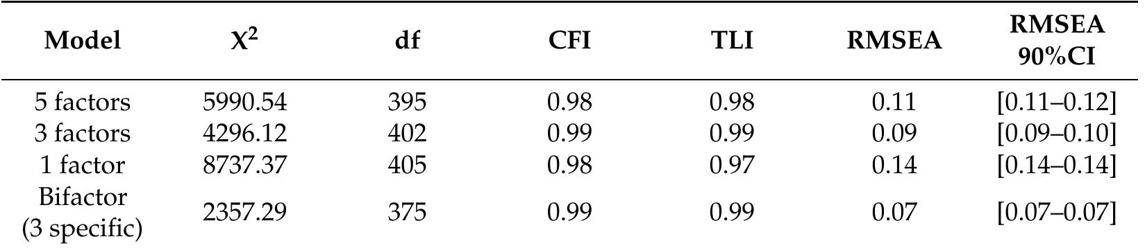 X2: chi-square; df: degrees of freedom; cfi: comparative fit