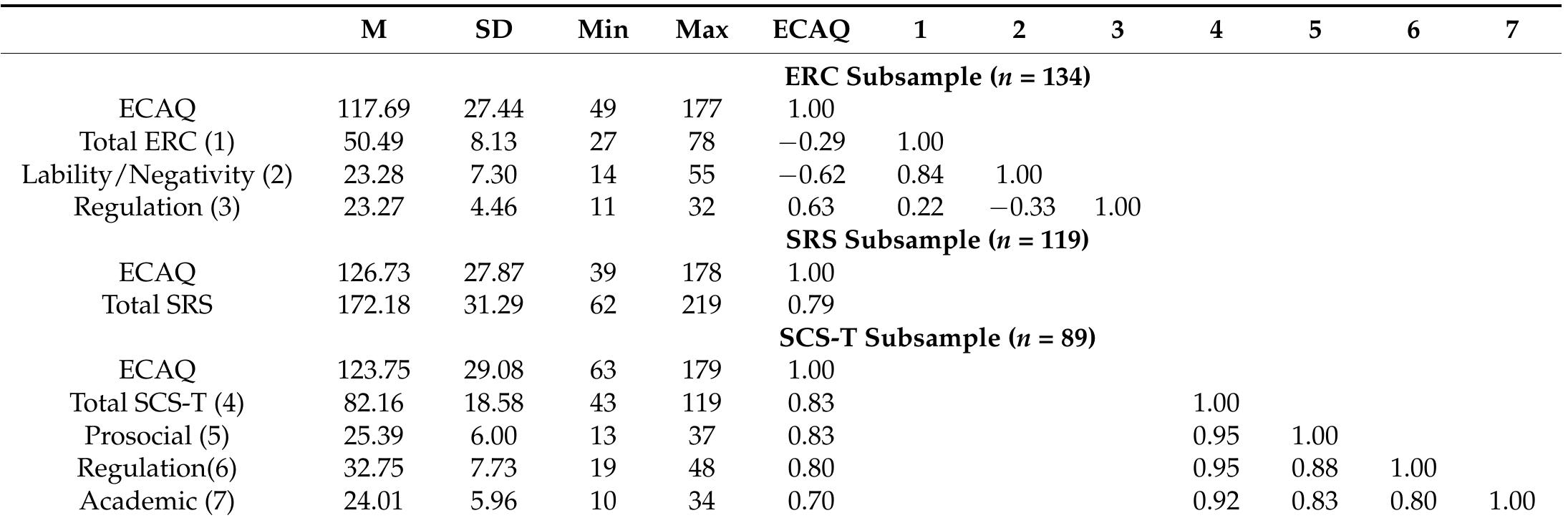 Ecaq: emotional competences assessment questionnaire; erc: