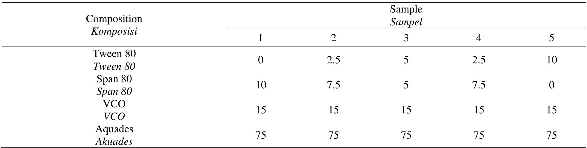 The formula of emulsion vco tabel 1. formulasi emulsi vco