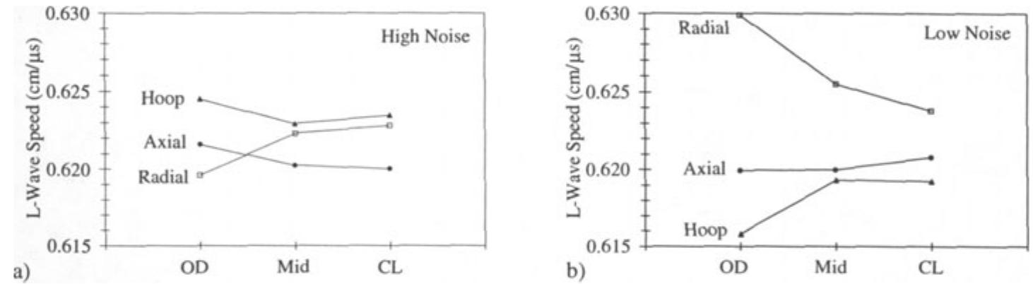 L-wave velocity for hoop, axial, and radial propagation as a