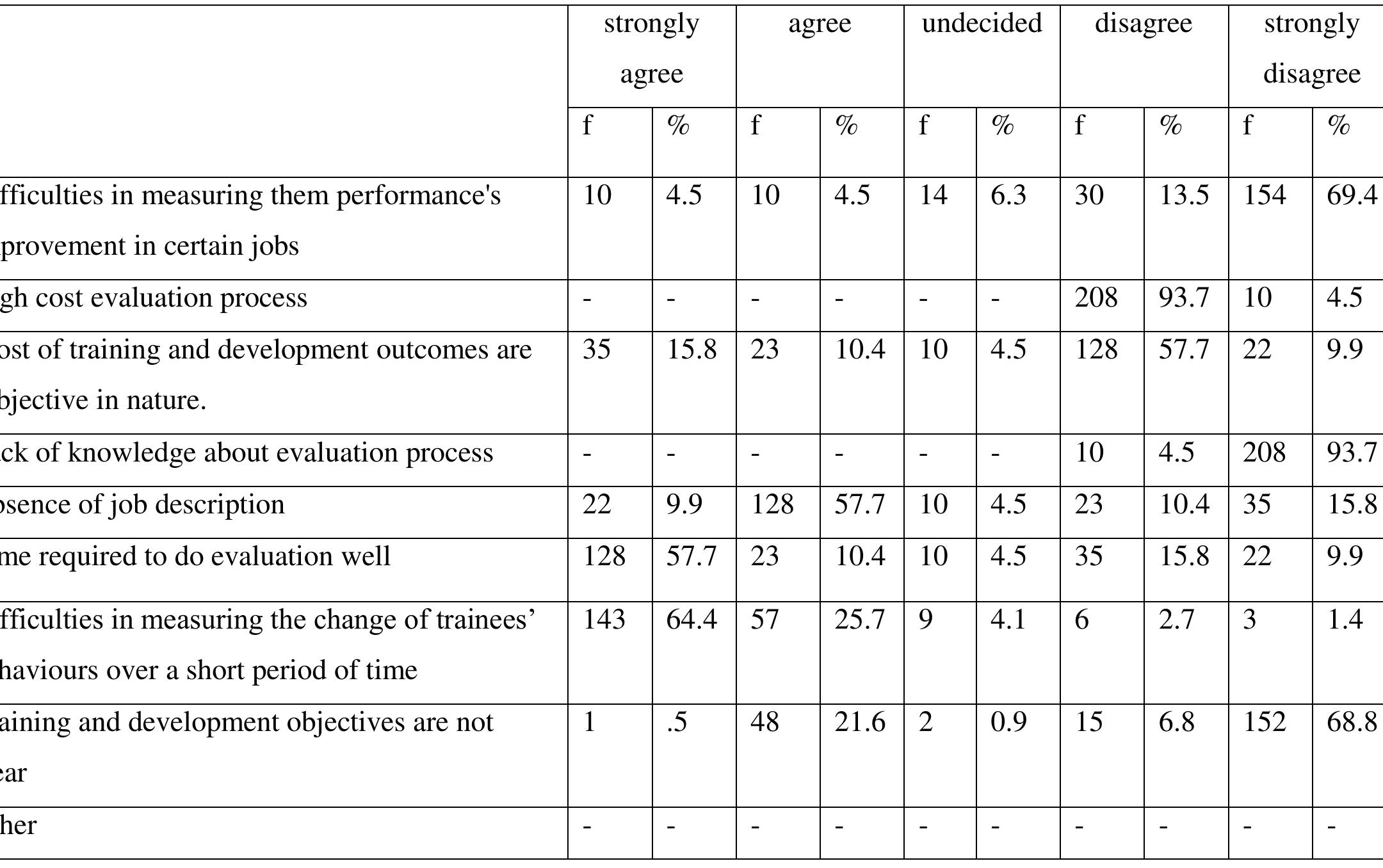 4.6 problem and challenges of management development program