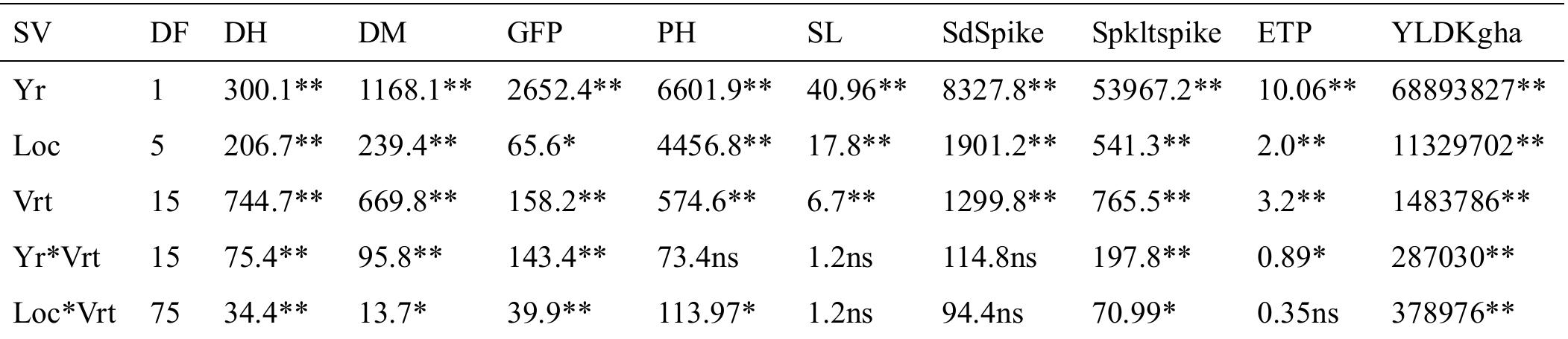 Combined analysis of variance (anova) for grain yield and