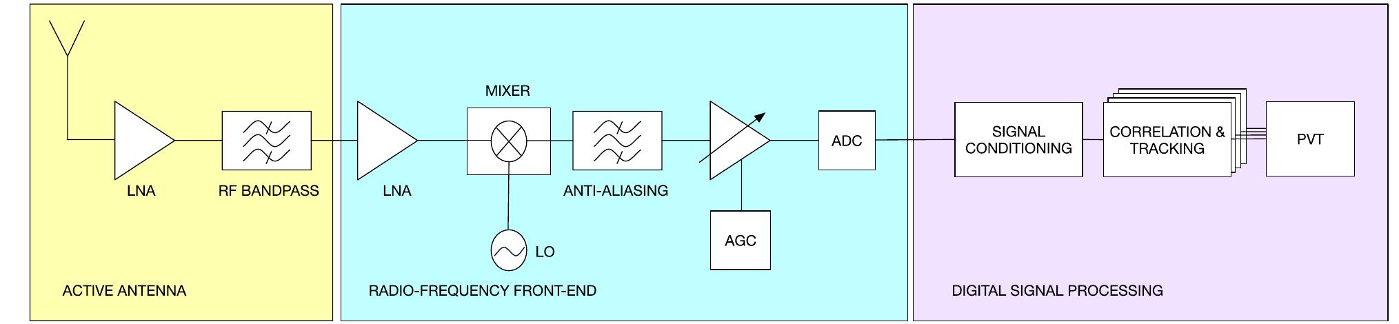 Single-antenna gnss receiver architectures can implement