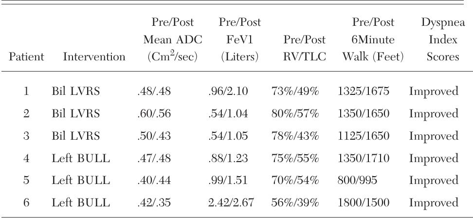 Lvrs=lung volume reduction surgery, bull=bullectomy)