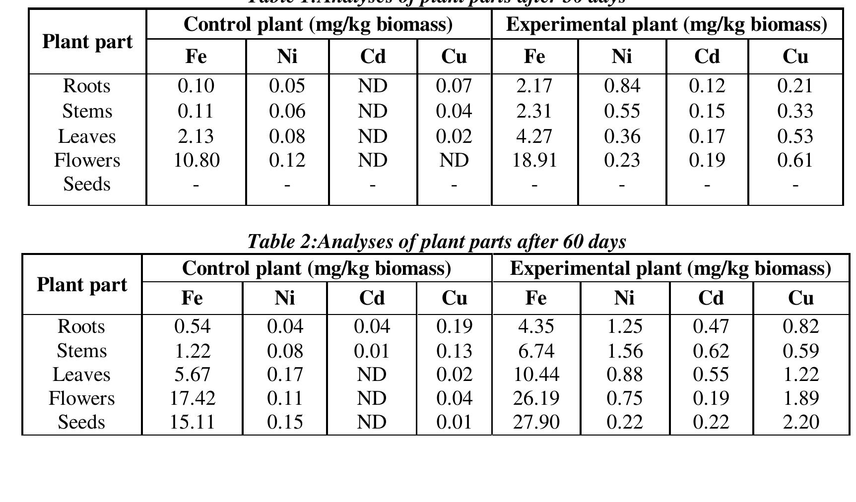 The different parts of the plants were analysed for four
