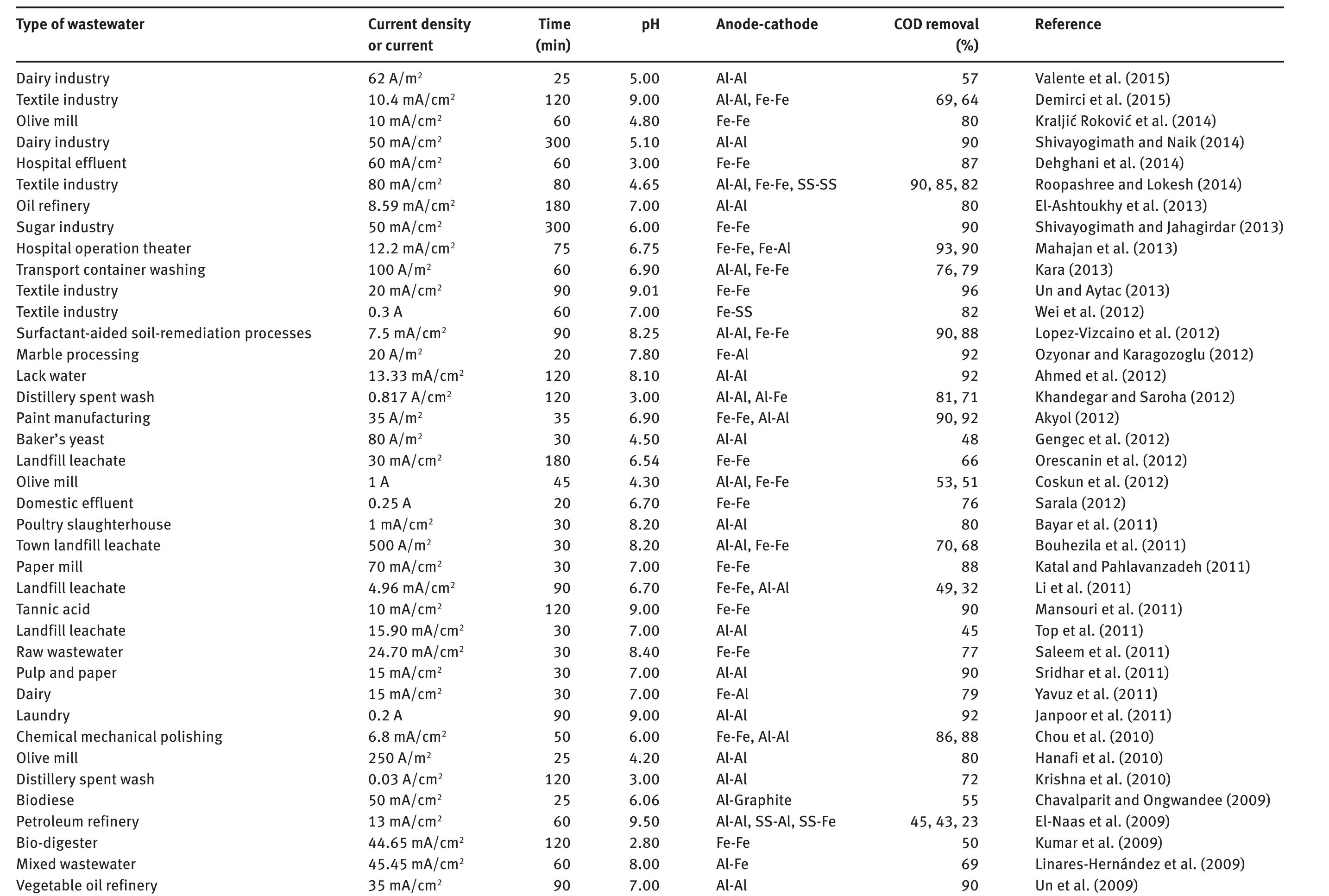 Ec process used for treatment of different types of