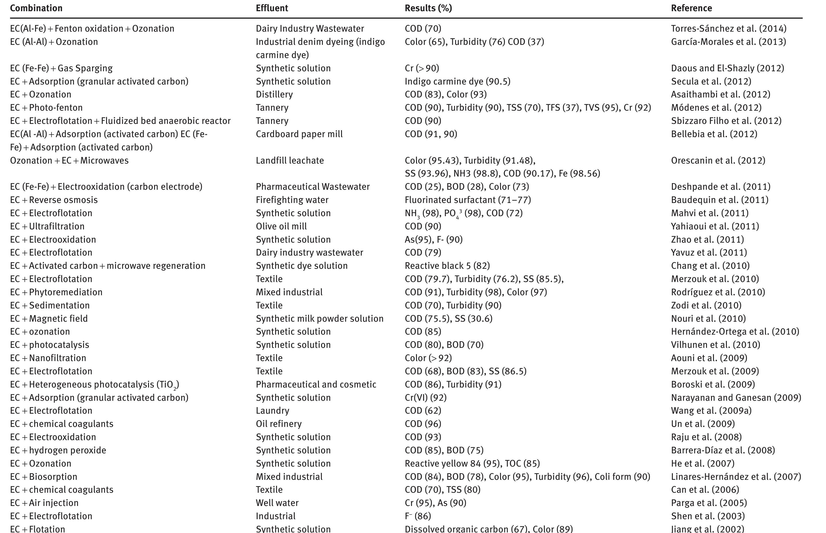 Ec process combined with other methods.