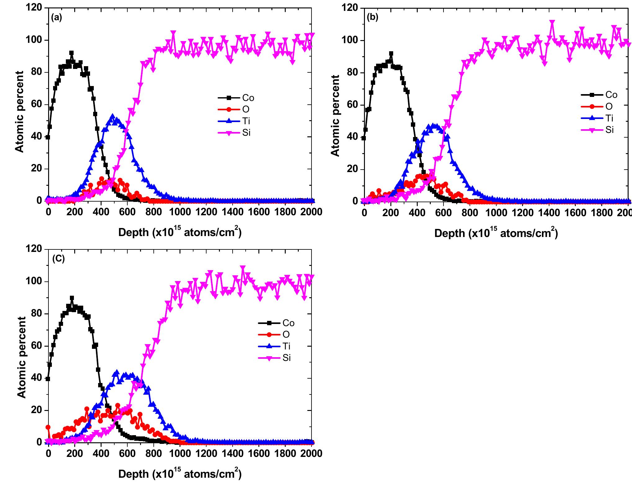 Depth profile plots from rbs spectra of vacuum annealed