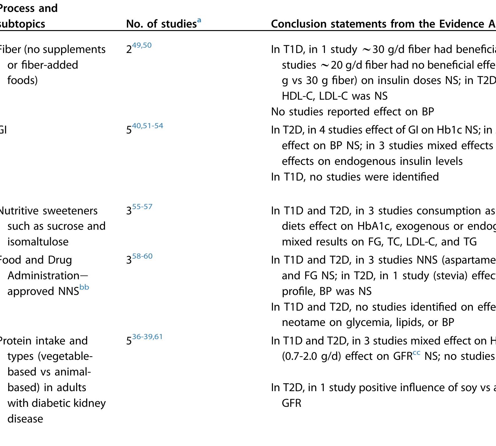 Systematic evidence review conclusion statements used to