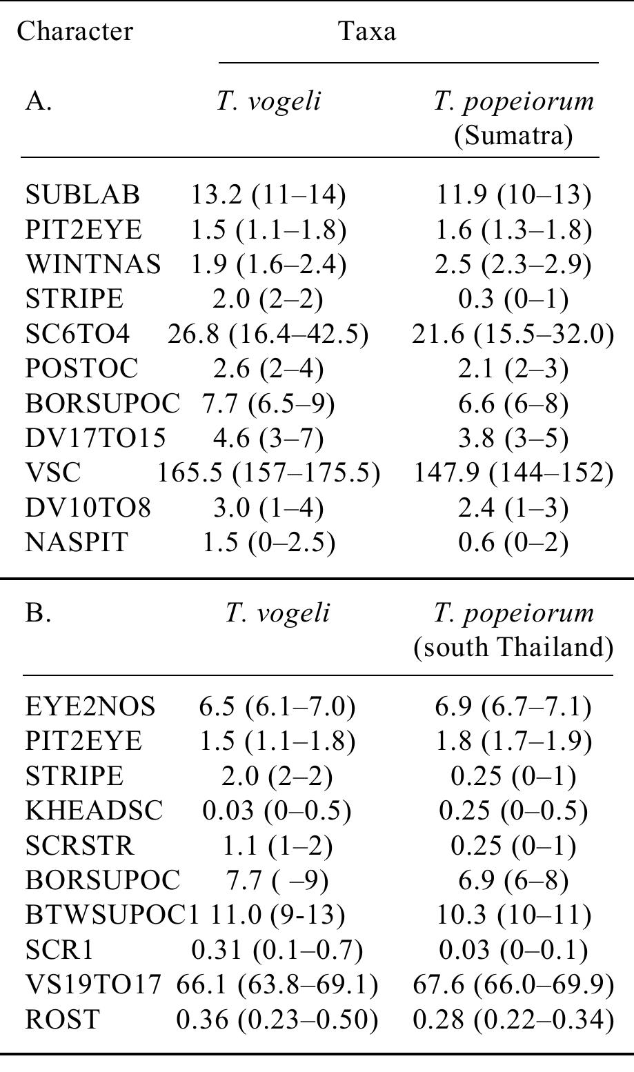 Mean values and range of morphological characters important