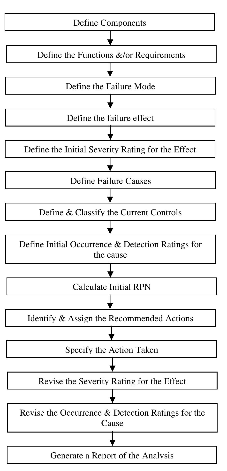 Figure 1 - Failure Modes and Effects Analysis ( FMEA ) for
