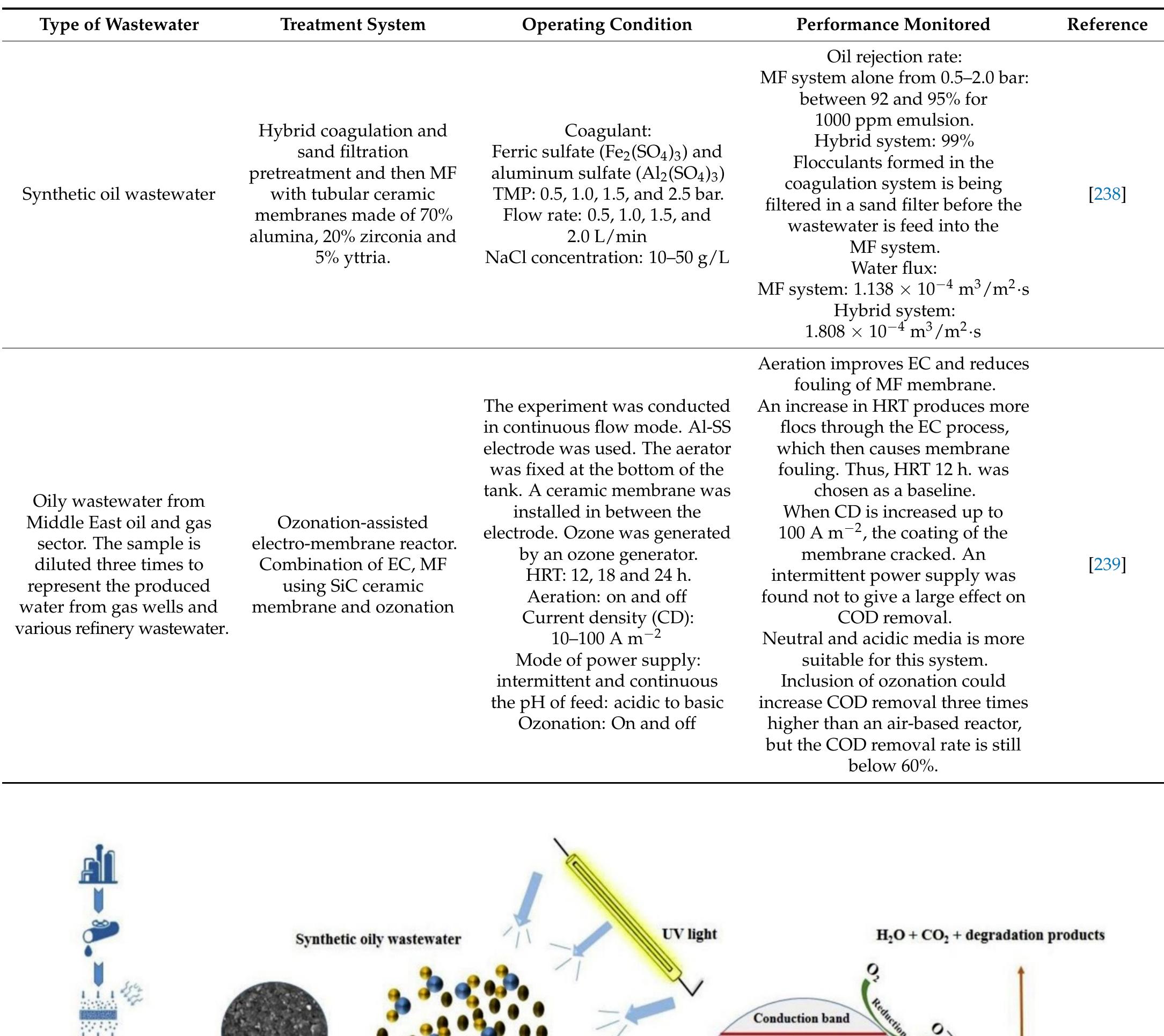 Table 13 - Oily Wastewater Treatment: Overview of