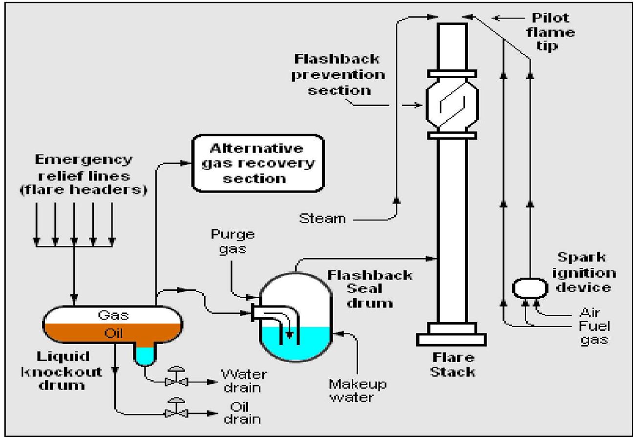 A schematic flow diagram of elevated flare stack system of