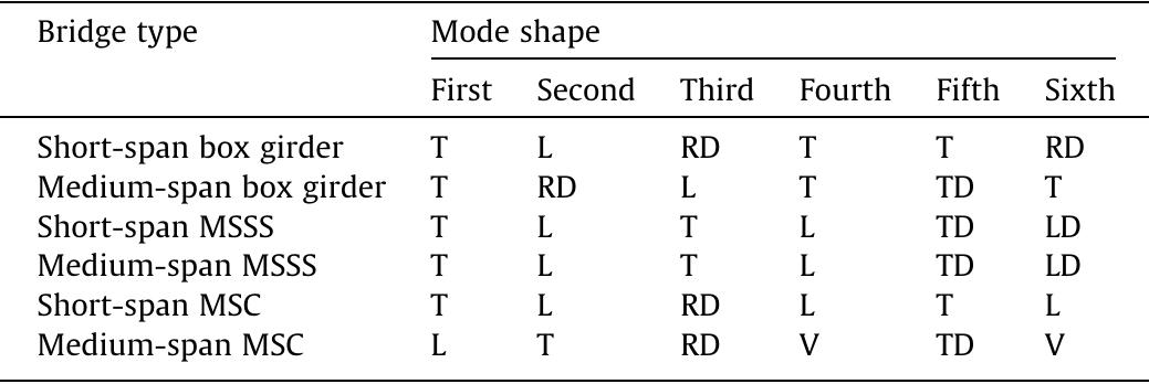 T: transverse vibration; l: longitudinal vibration; v: