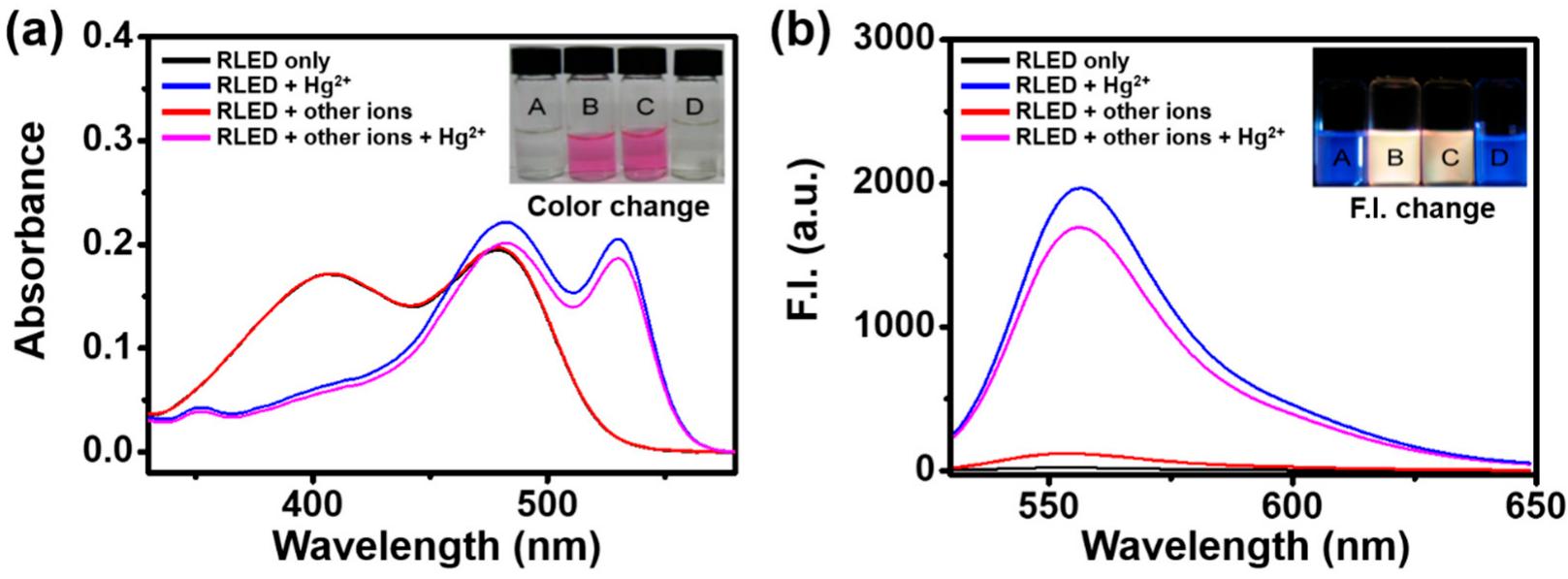 (a) absorbance spectra of rled (10 um) in meoh/hepes (ph