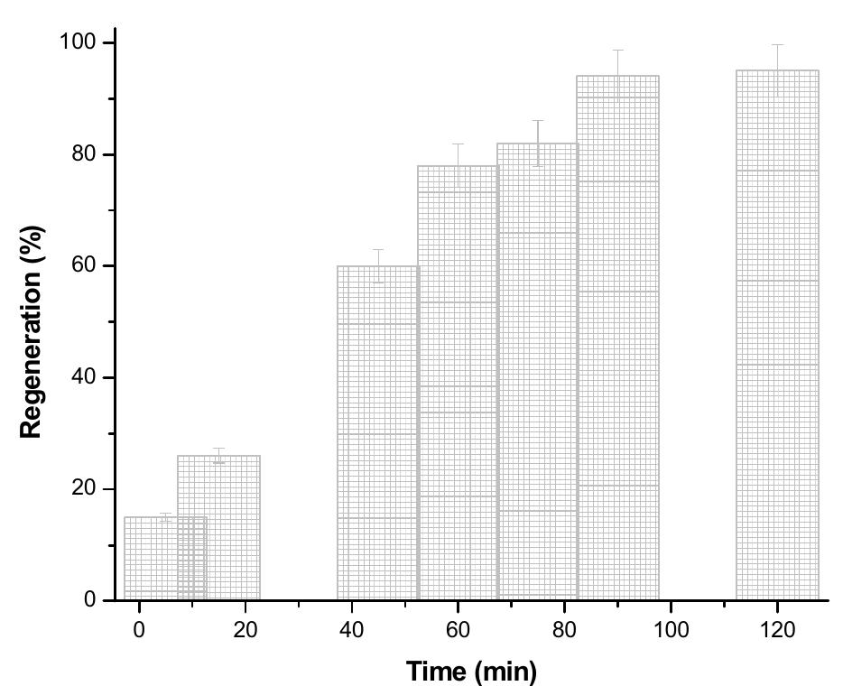 Regeneration of adsorbent (fish scale) at different time
