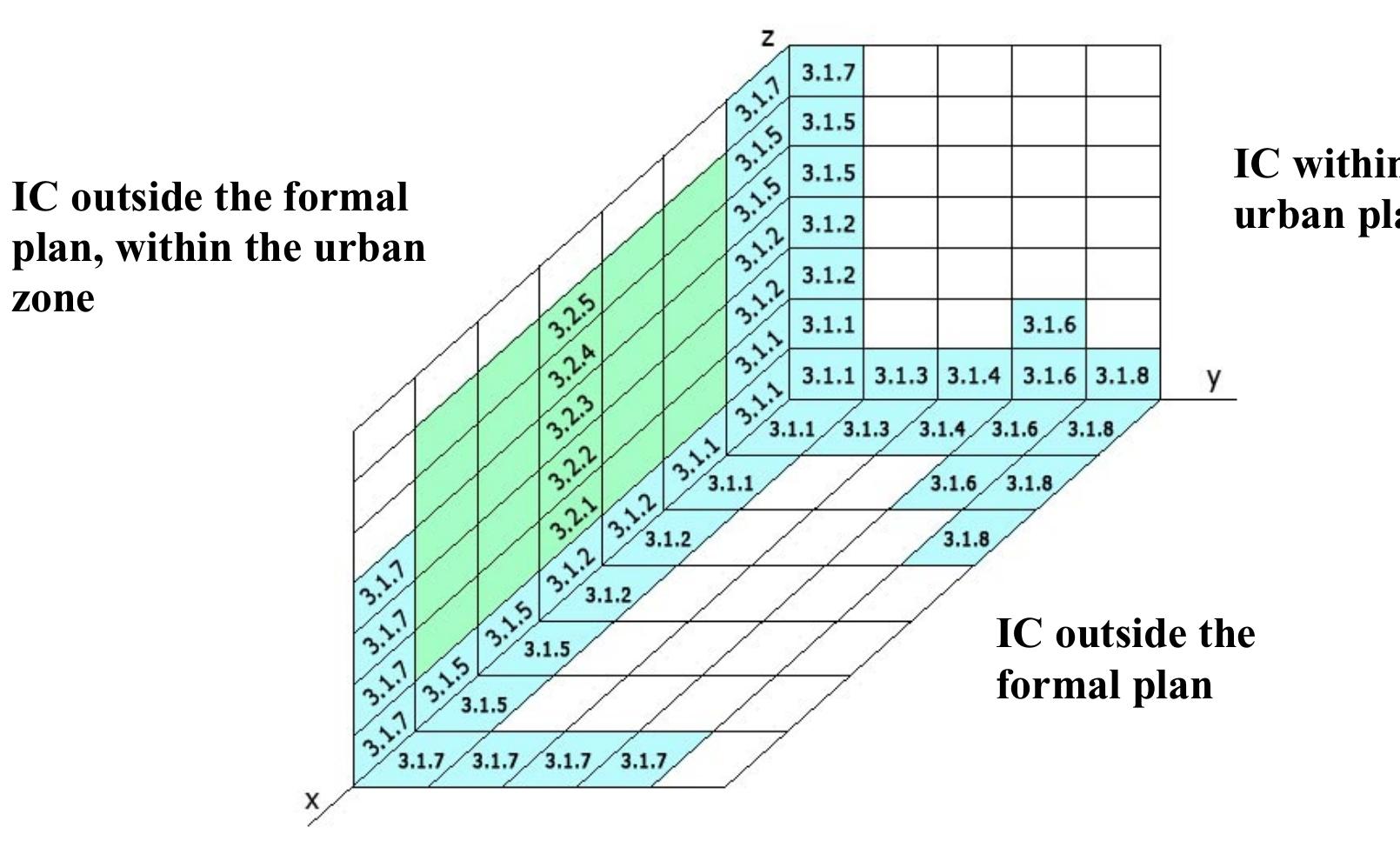 Classification of ic types in a 3-axis system.