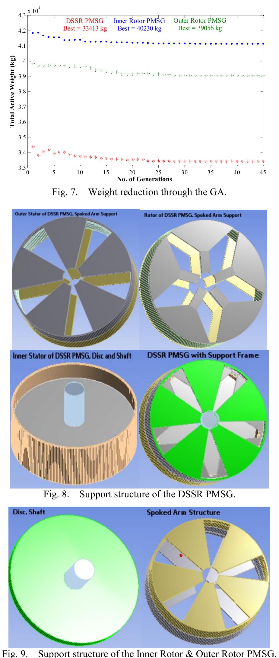 Figure 11 - from Optimal Design of a 5-MW Double-Stator
