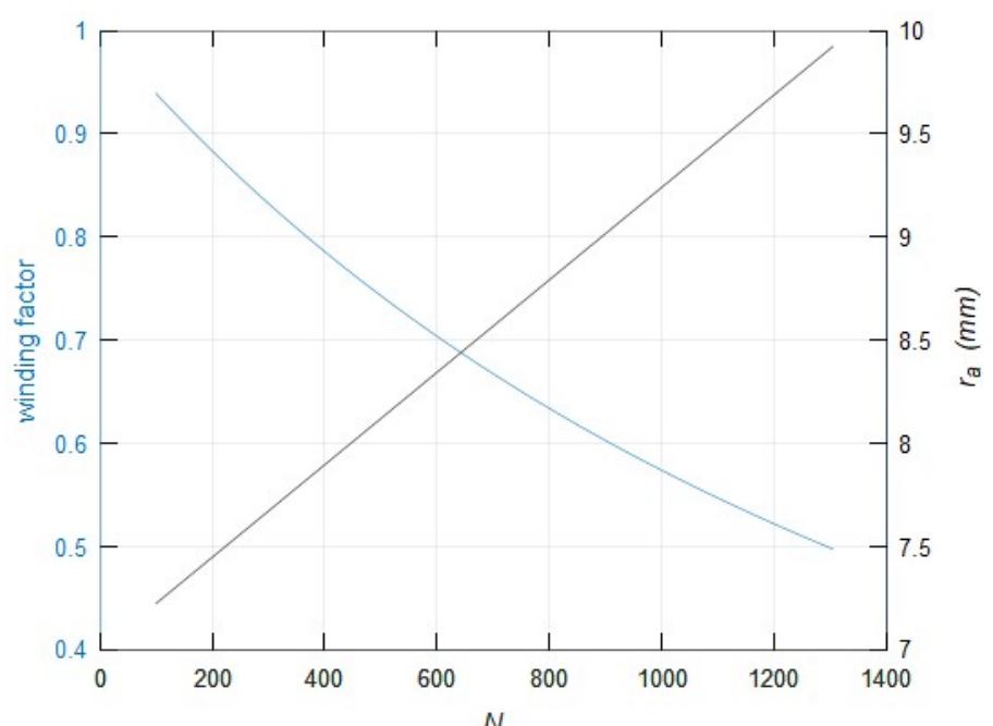 , winding factor and average turn radius vs. nv fig. 9 plots