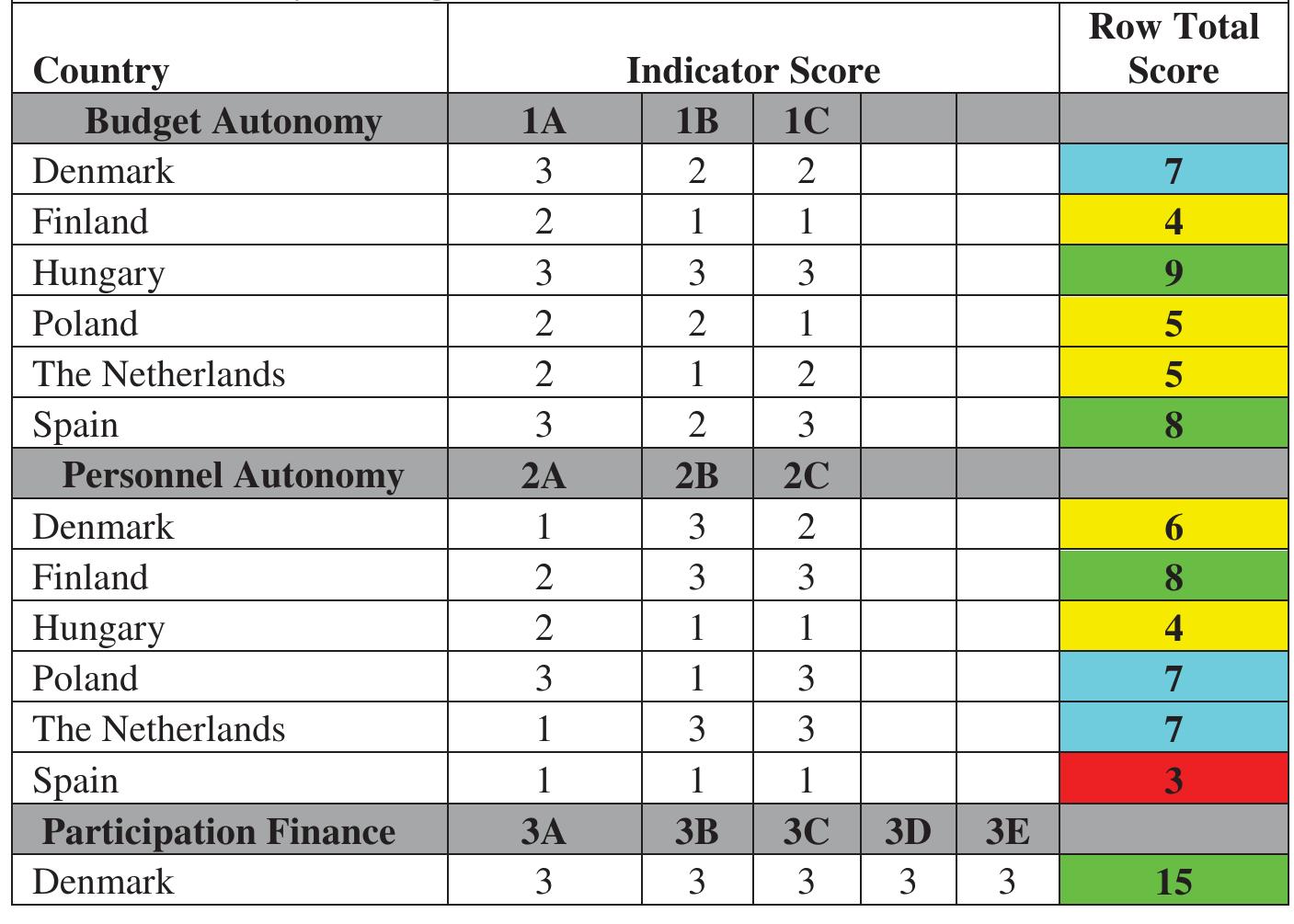 Rable 3. country scoring on sbm indicators and