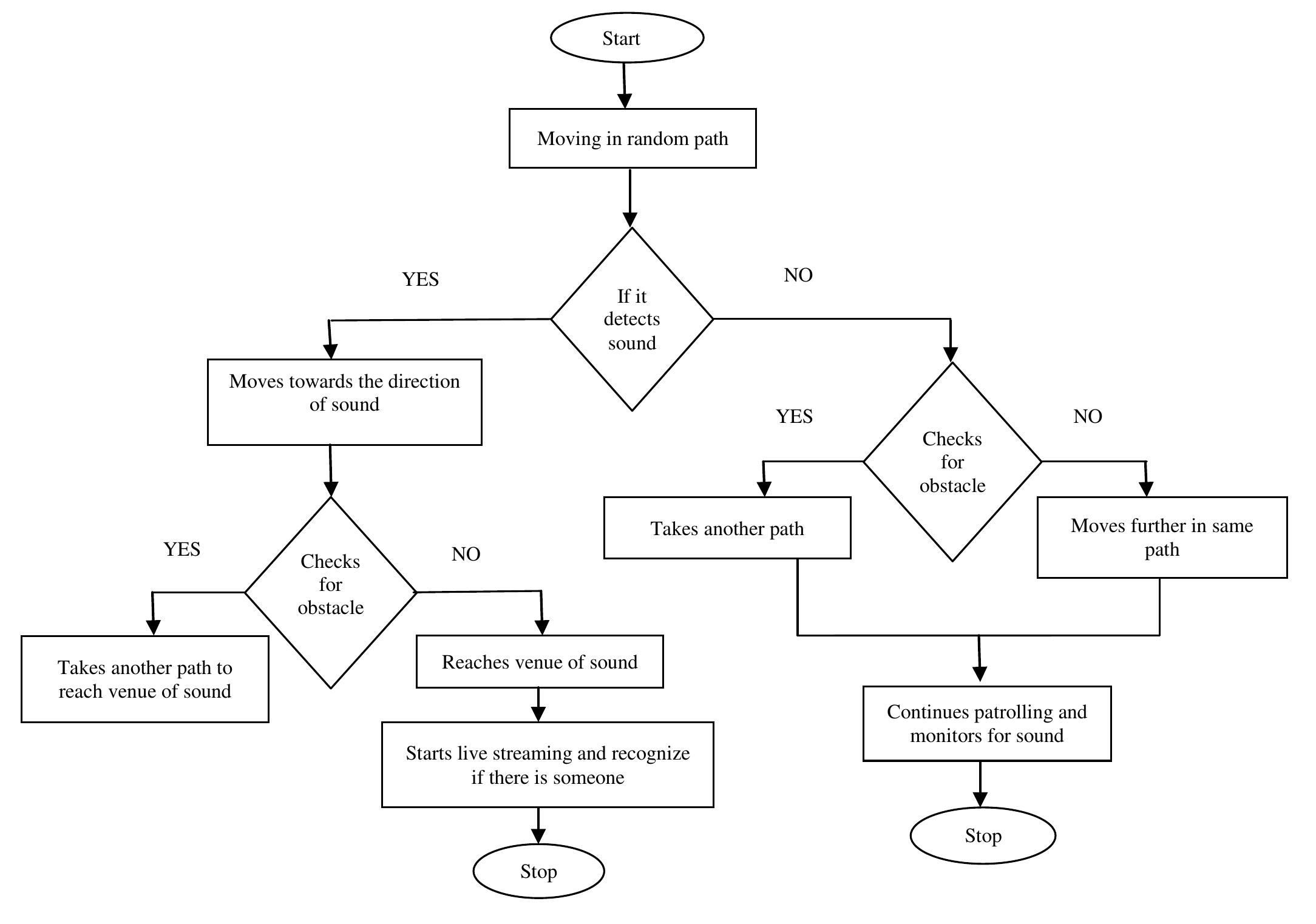 Flow chart of women safety night patrolling robot