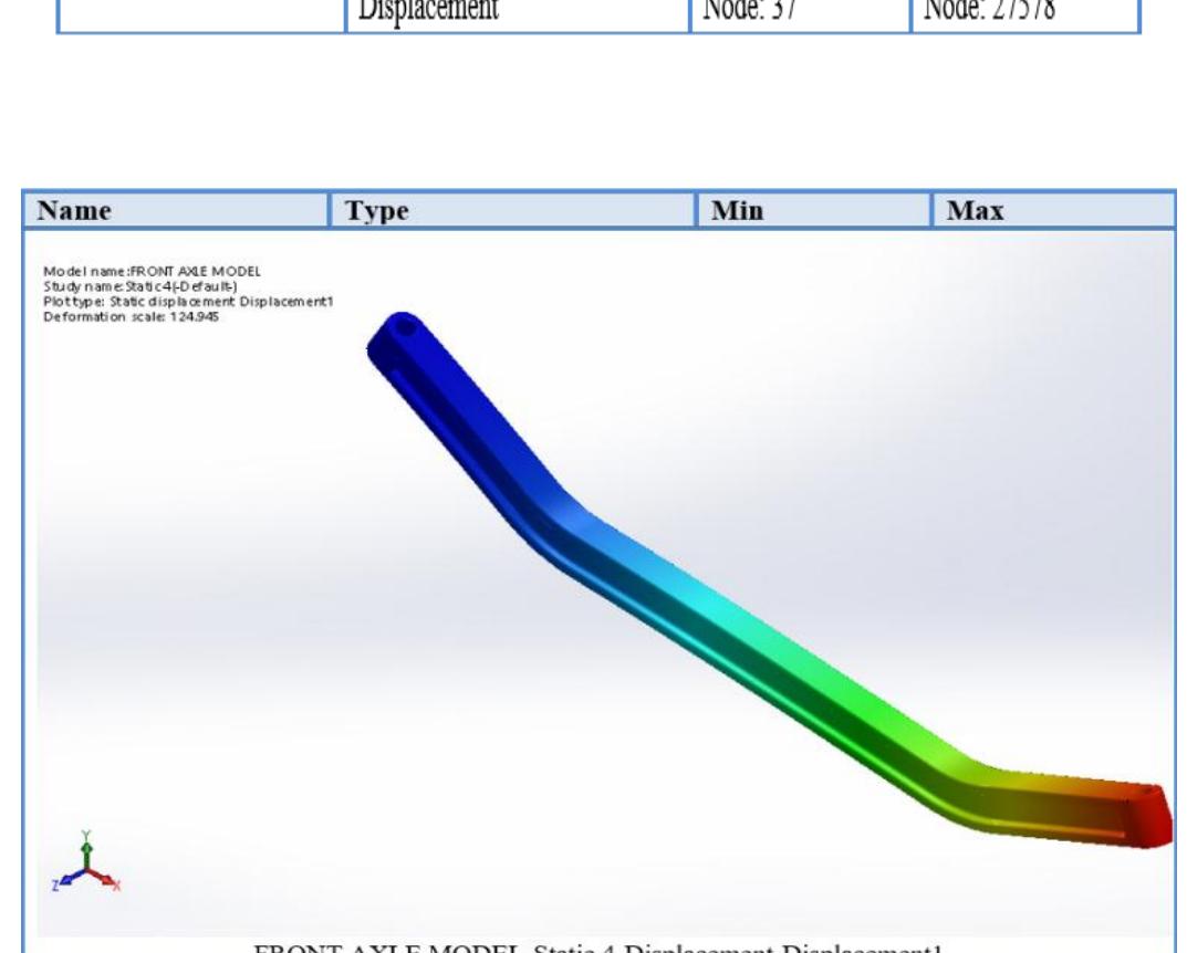 Figure 16 - Design and analysis of front axle using