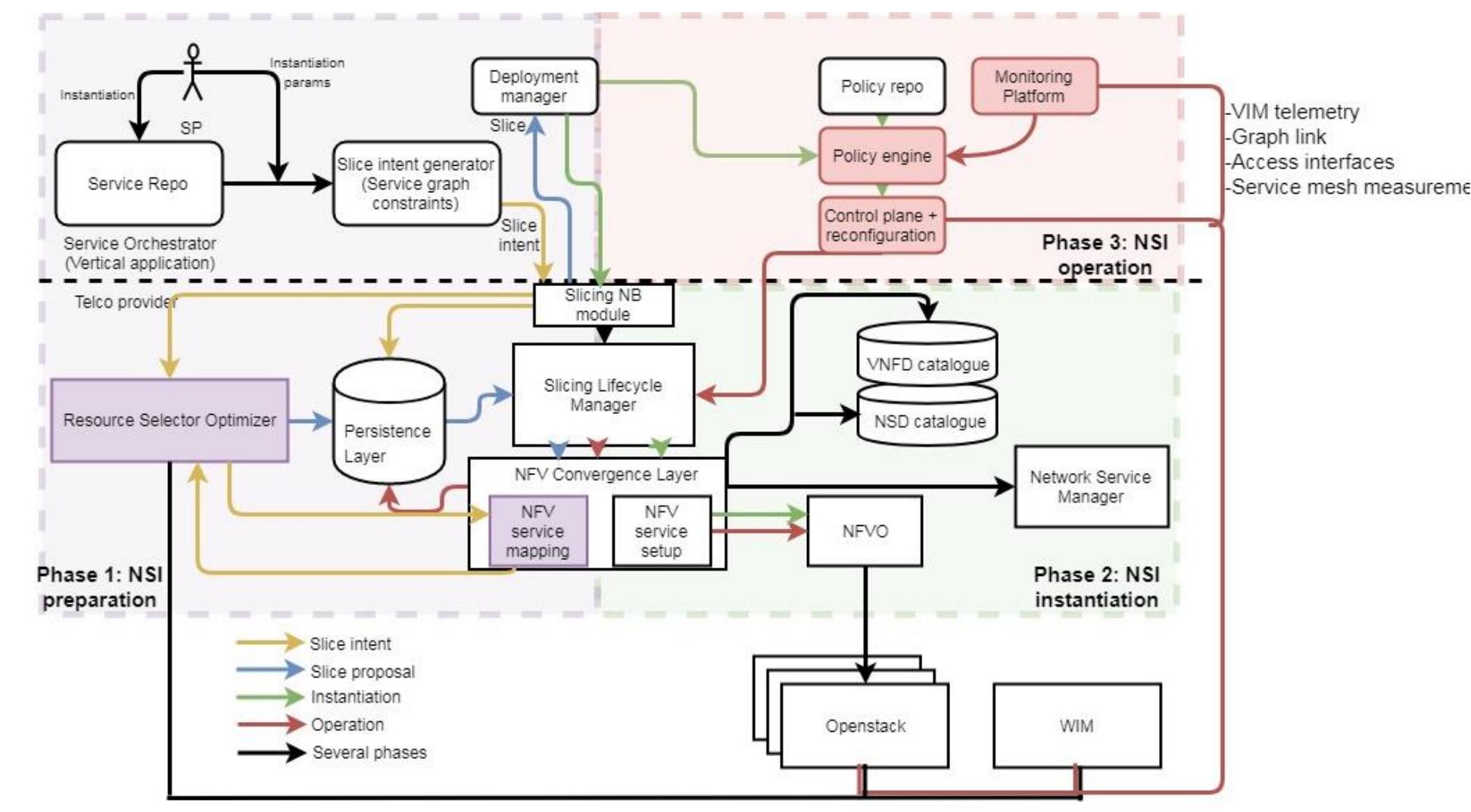 Overview of the nfvss process. for the ns descriptor (nsd),