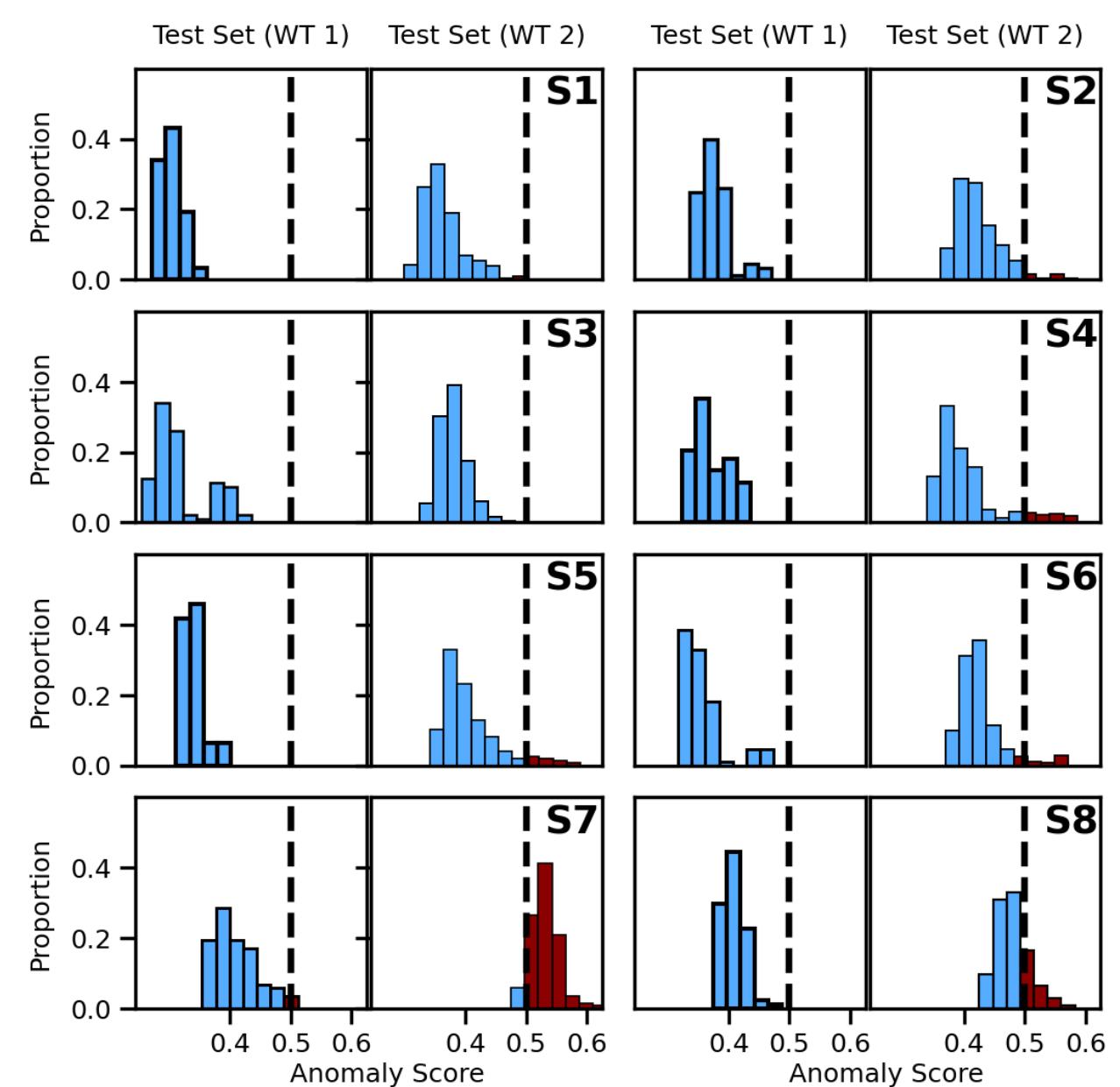 Fault detection based on isolation forest models.