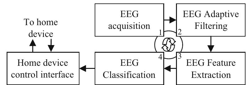 A typical block diagram of a bci architecture.