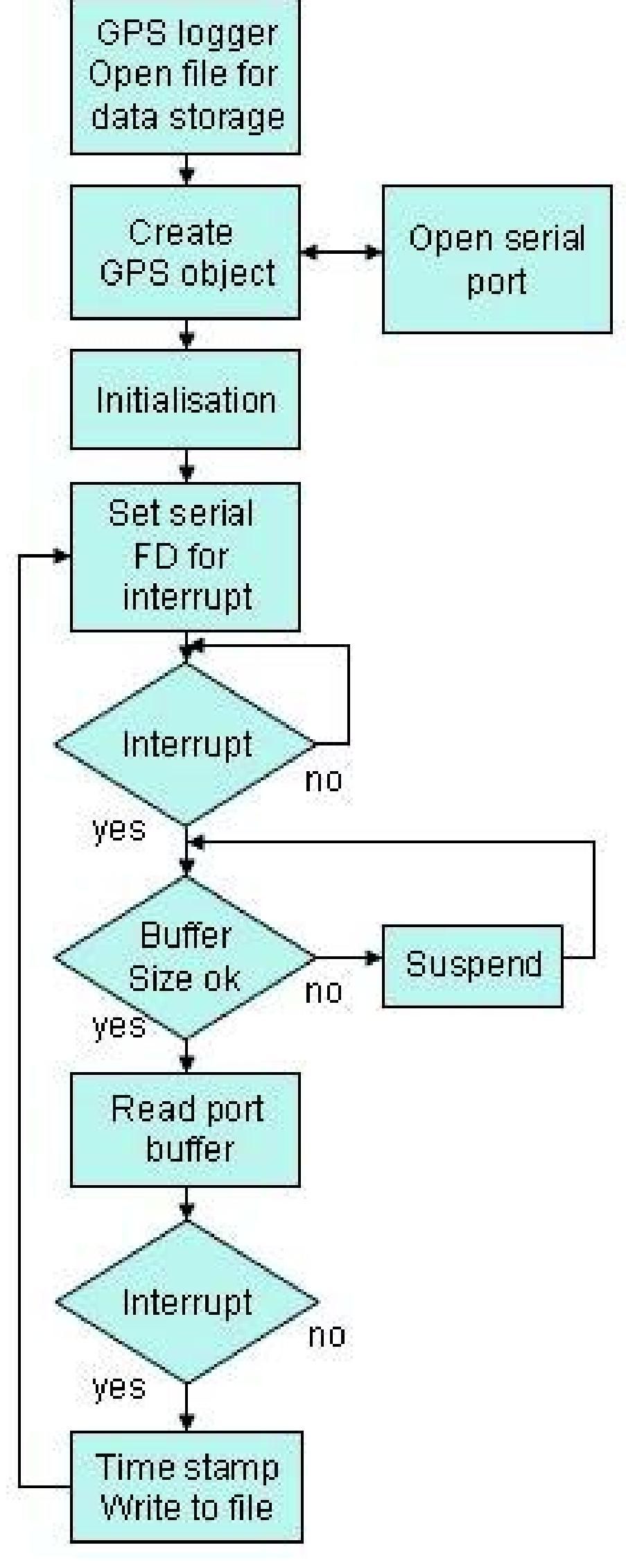 5: flow diagram of the gps-logger thread