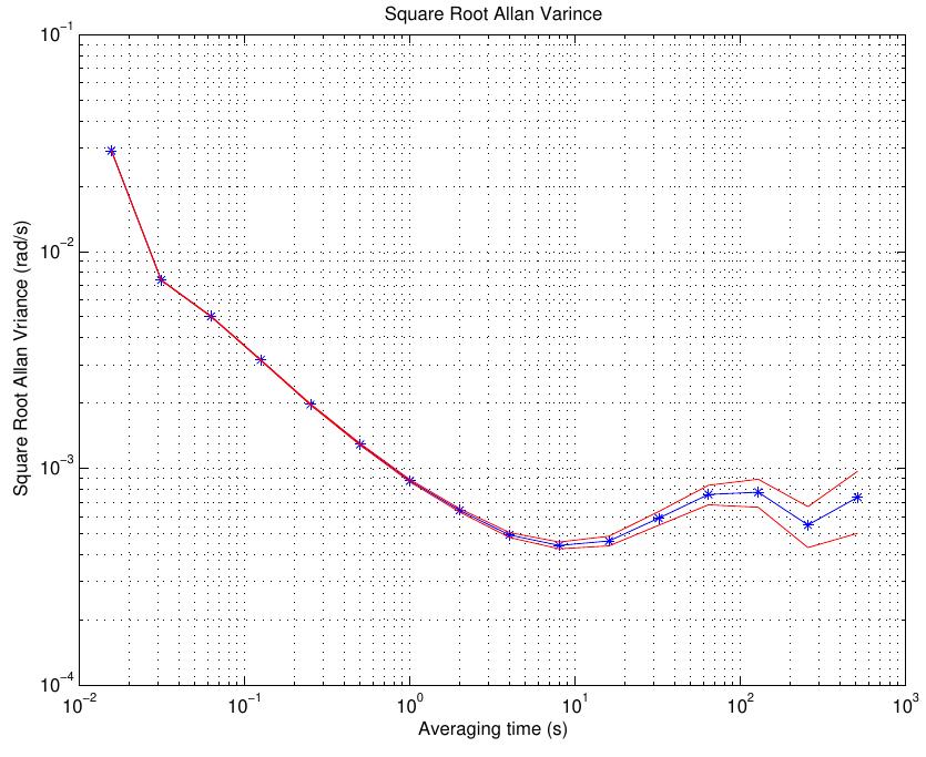 15: estimated square-root allan variance with error limits