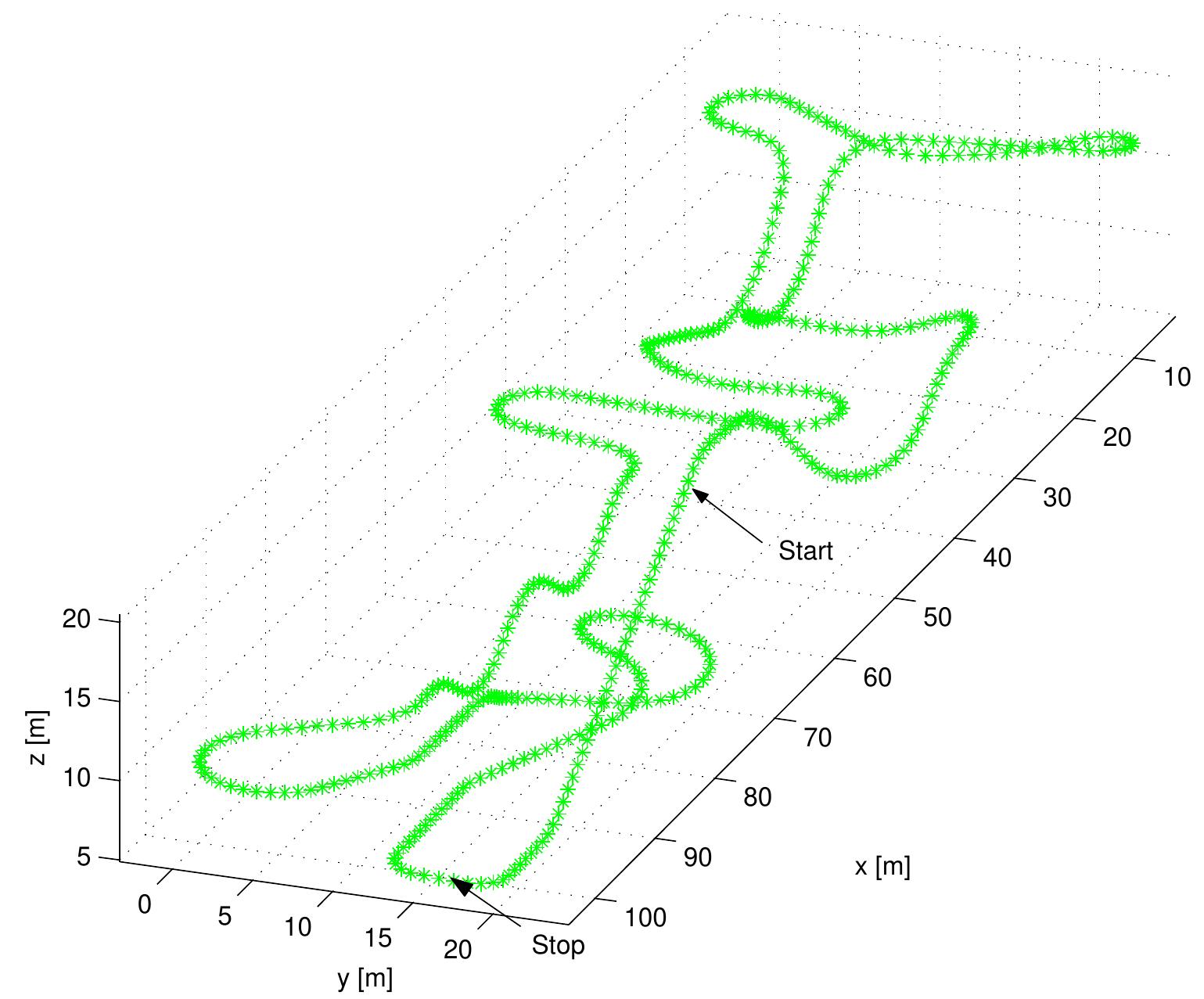 1: reference trajectory of the roller coaster. the start