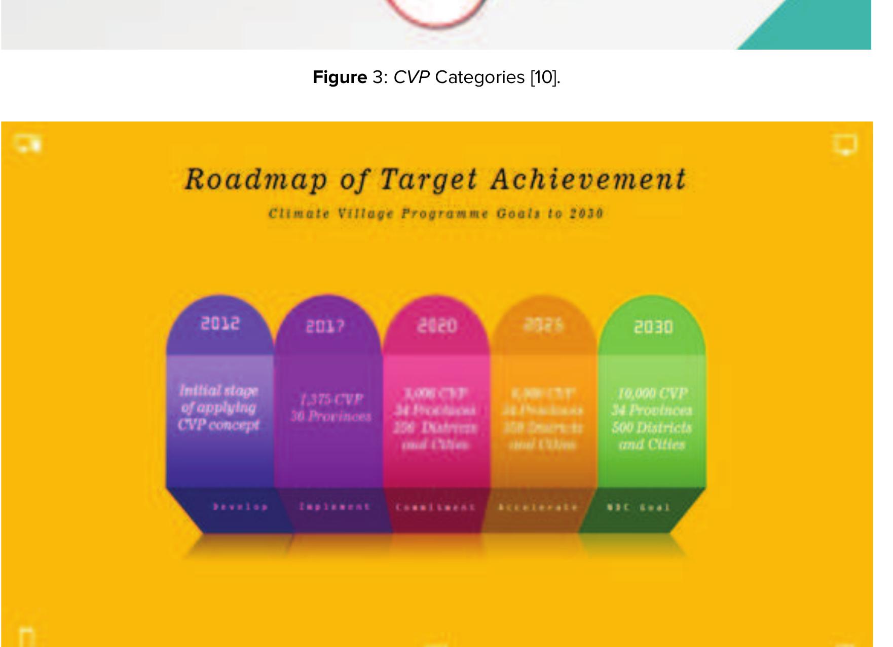 Road map of target achievement and cvp goals 2030 [10].