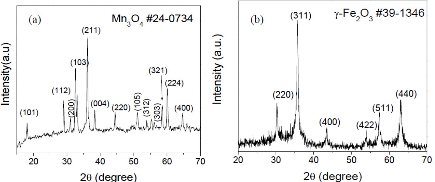 (b) shows the xrd data of the as-synthesized particles from