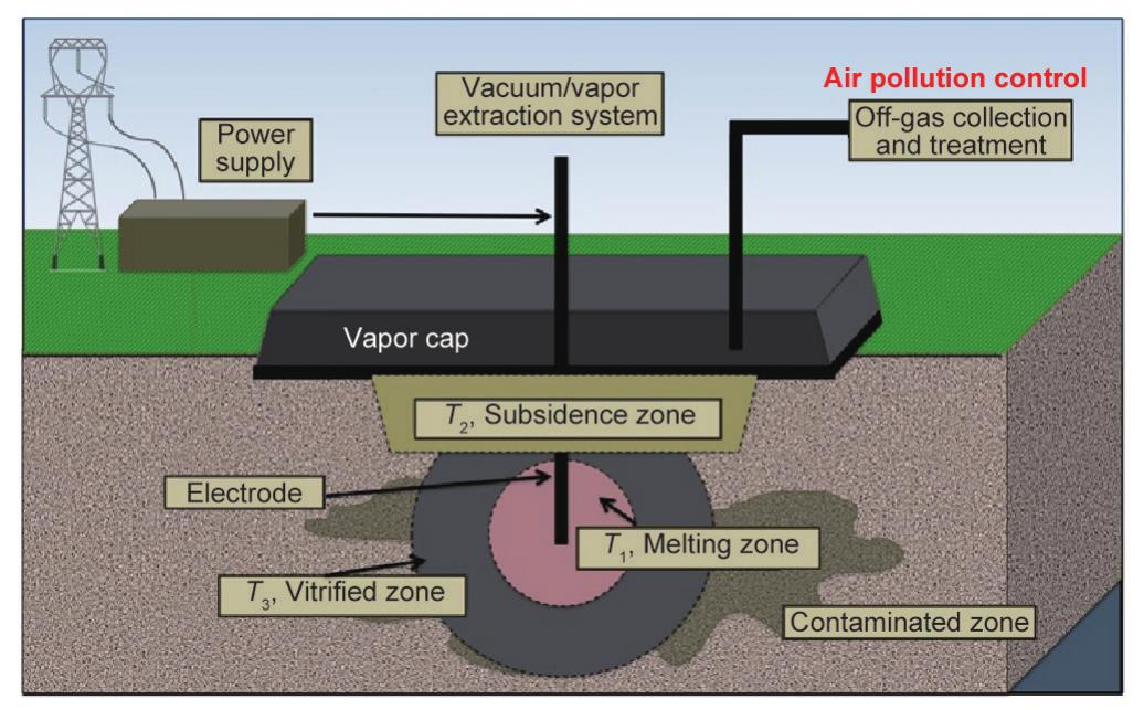 In Situ Vitrification Involves The Melting And Fusing Of