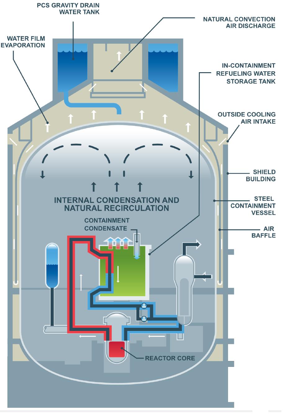 Ap1000 passive containment cooling system, pccs [7] pccs