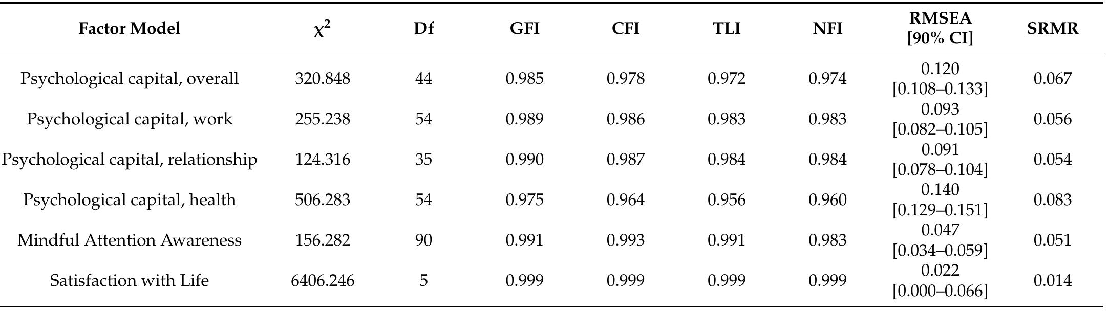 Confirmatory factor analysis (cfa): model fit indices for
