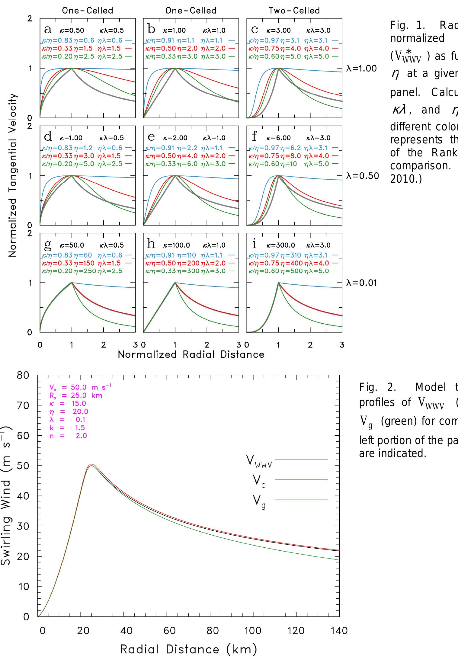 Figure 1 - A New Parametric Tropical Cyclone Wind-Profile