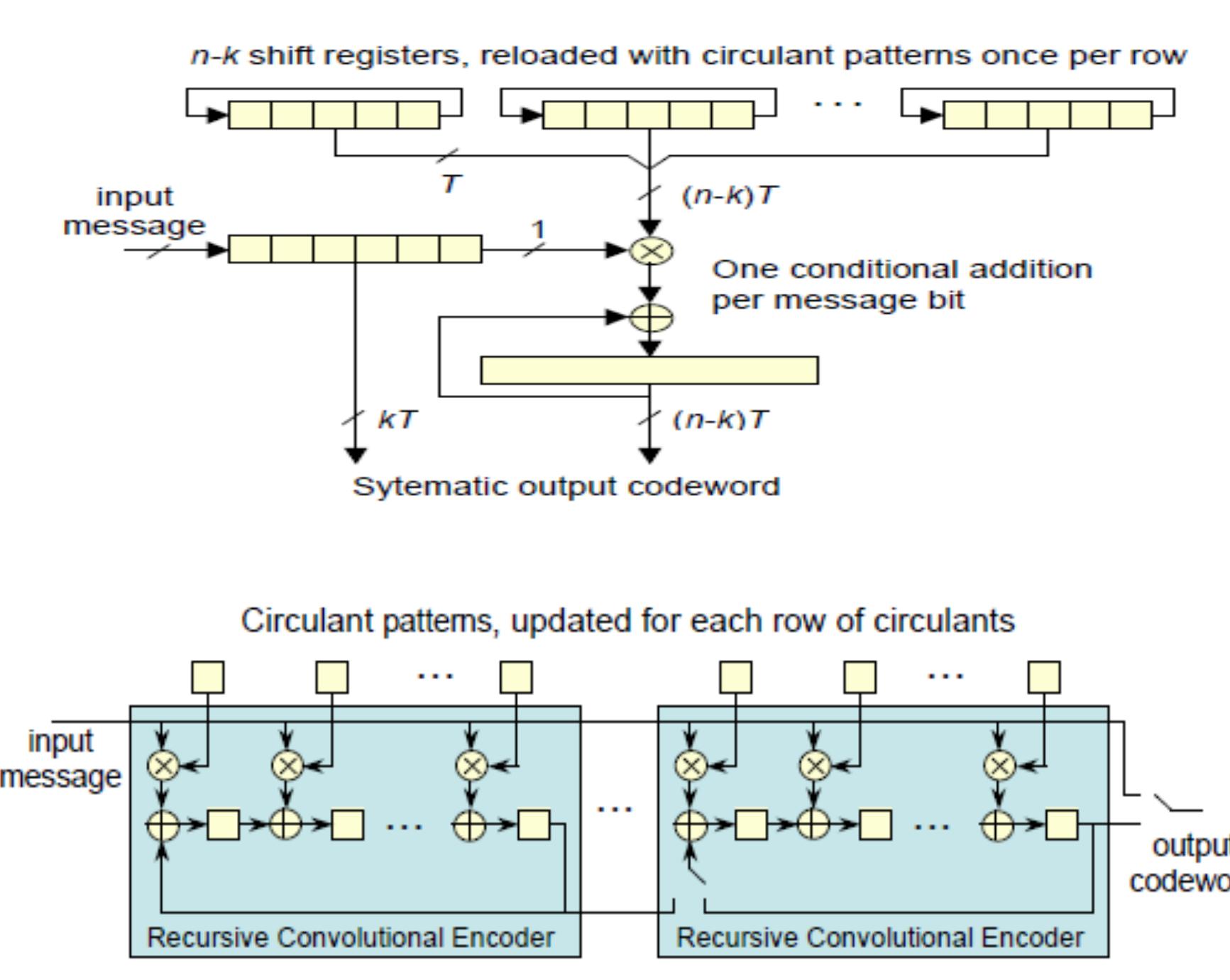 -4 structure of circulant encoder using shift register 3.3