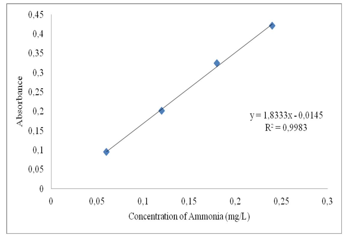 Calibration curve for ammonia gas formation. a calibration