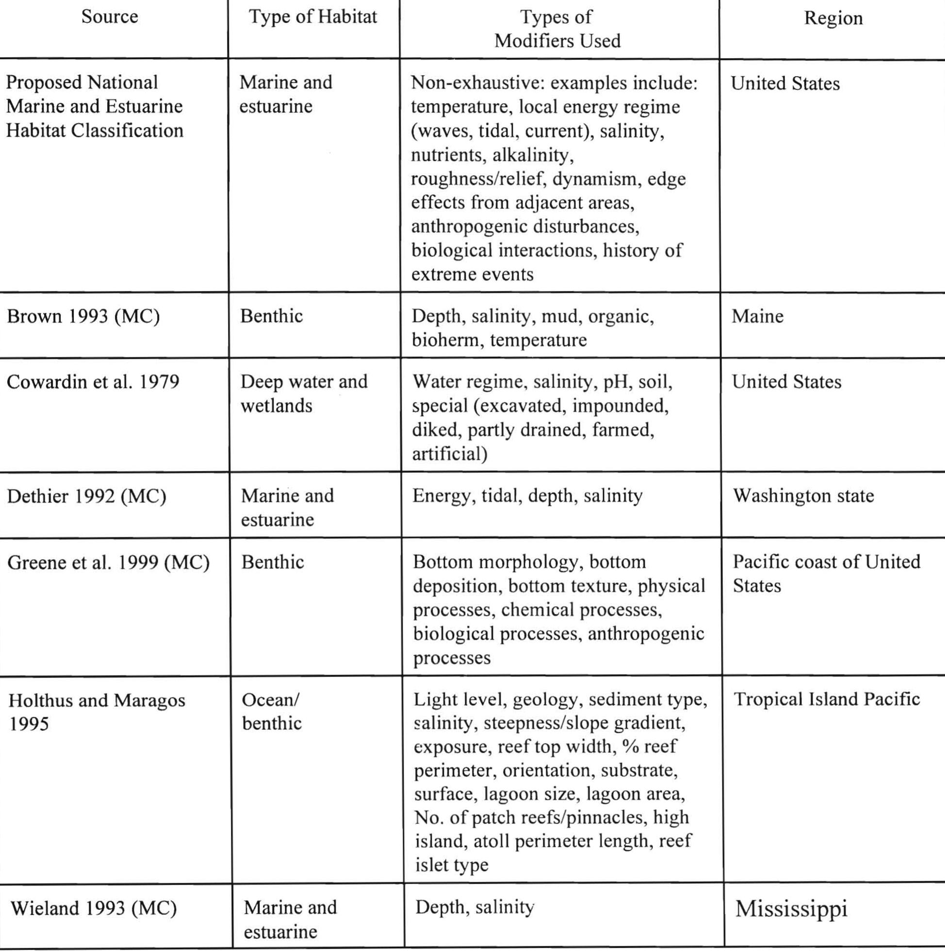 Table 4 - Marine and estuarine ecosystem and habitat