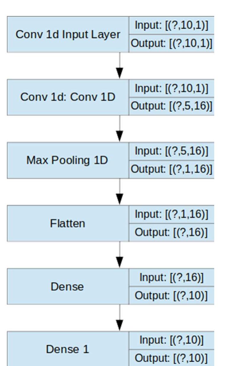 Hybrid Cnn Lstm Model Fig 8 Mathematical Model Of Cnn