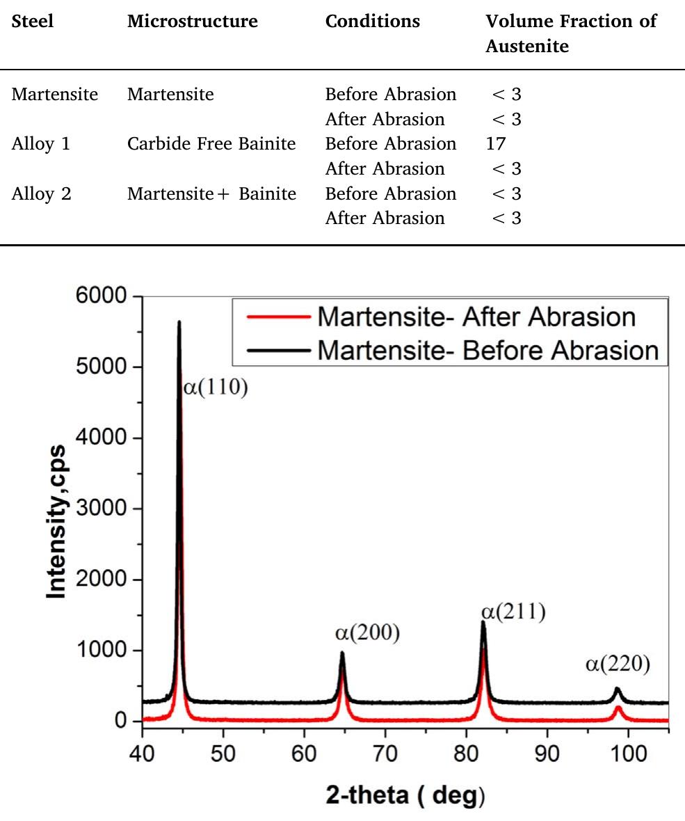 X-ray diffraction of martensite before and after abrasion.