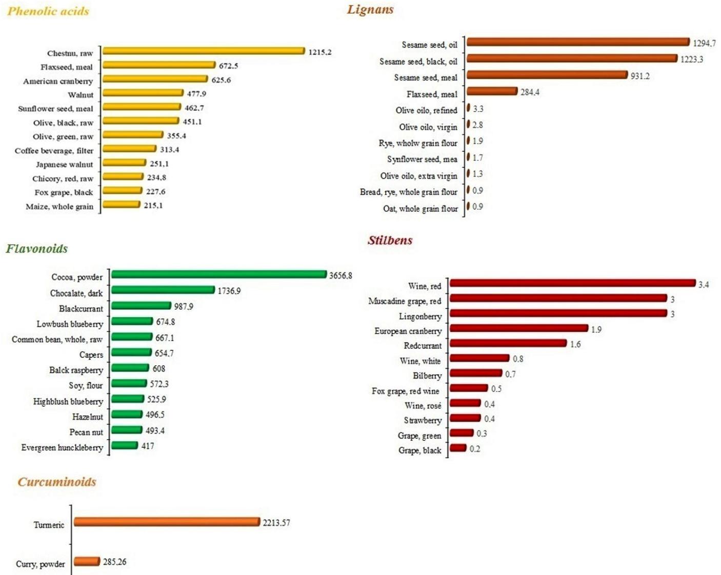 Content of phenolic acids, stilbenes, flavonoids, lignans,