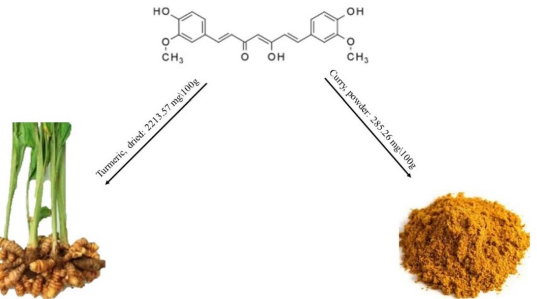 Structure of curcumin and its content in main foods,