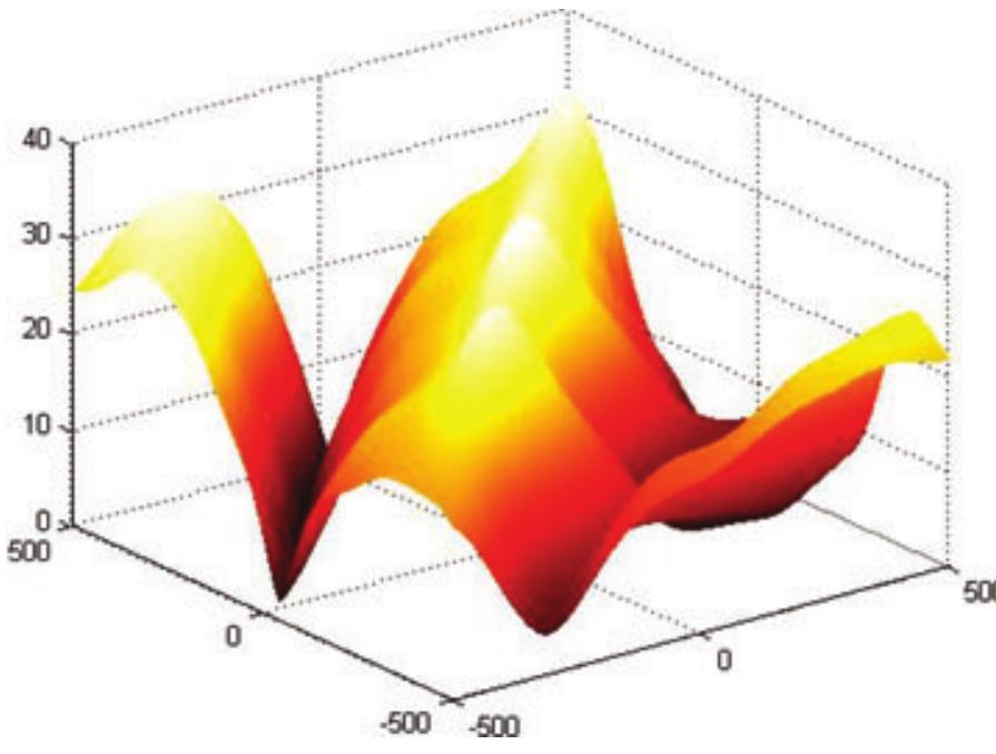 Horizontal curvature gradient signal (e) from 20 metre