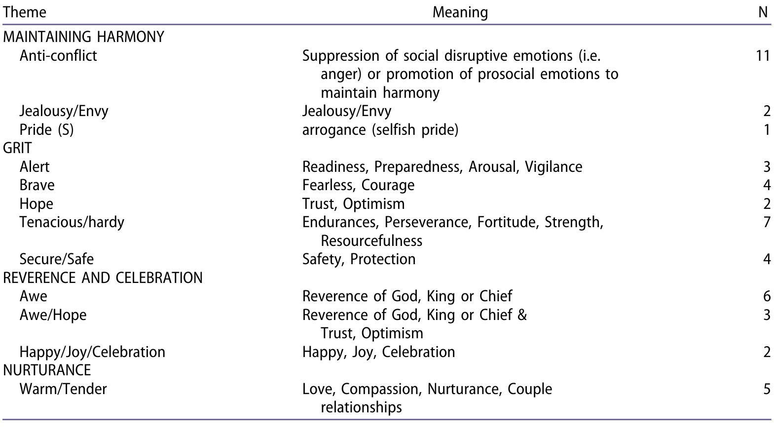 Emotion themes in adinkra symbols. the messages communicated