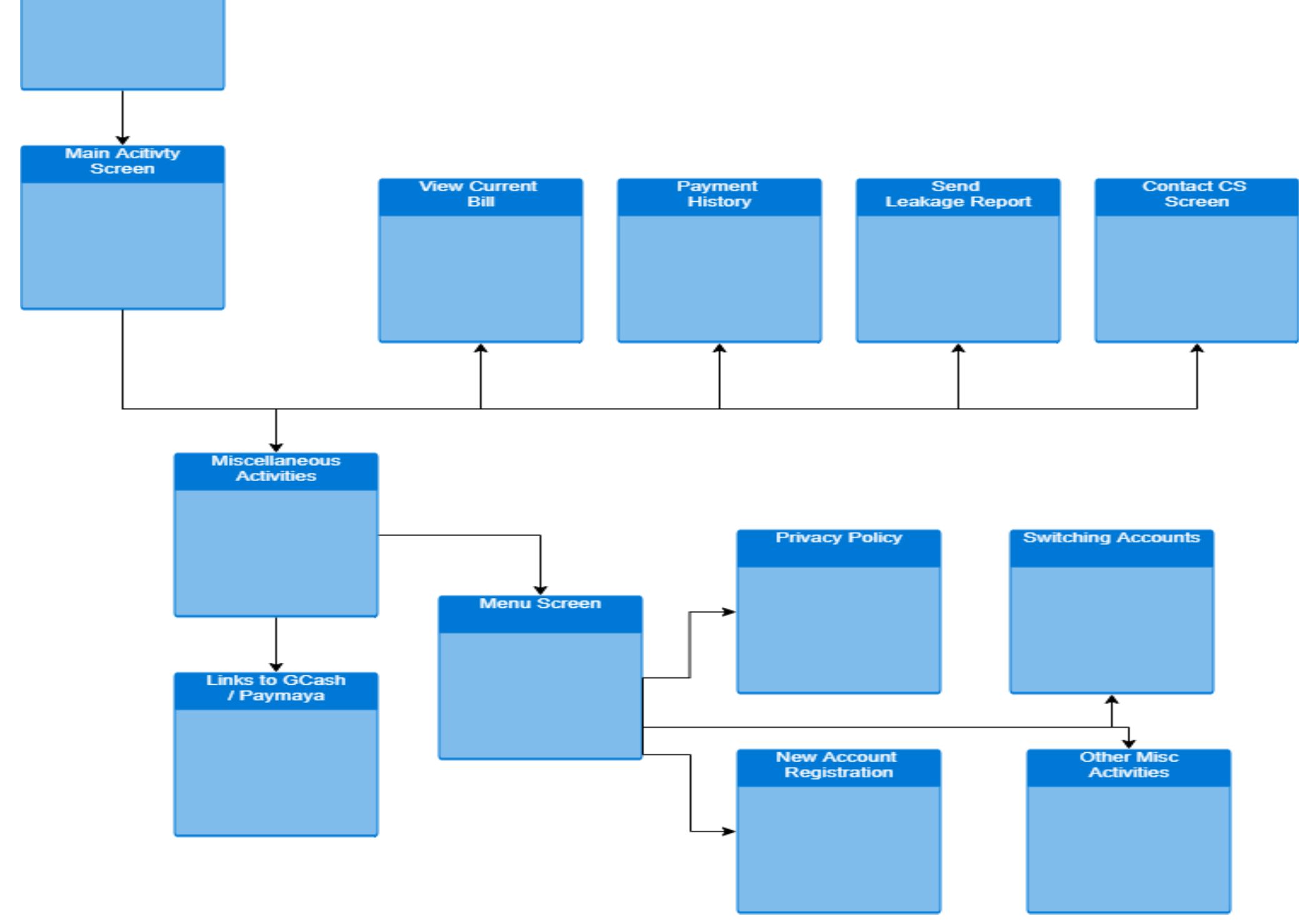 Visual flow chart of the core activity of the concessionaire
